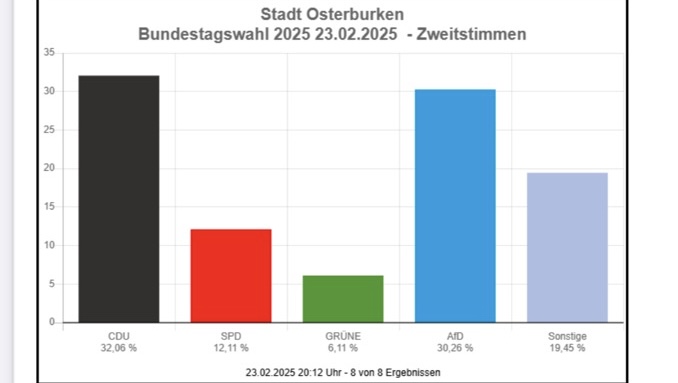 CDU und AfD fast gleichauf – NOKZEIT